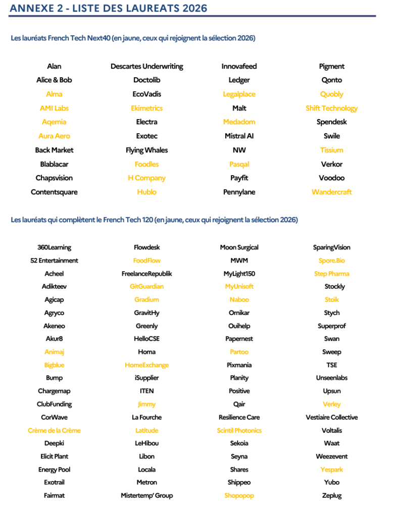 French Tech 2026 : 93 % des start-ups passent par Google ou Microsoft ...